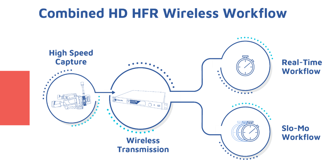 Igniting the Spectacle: Vislink Cliq Redefines Immersive Live Sports Productions with High Frame ...