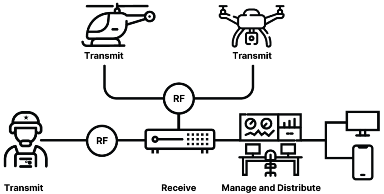 Wireless RF Video Systems - Secure Live Video for Defence & Public Safety